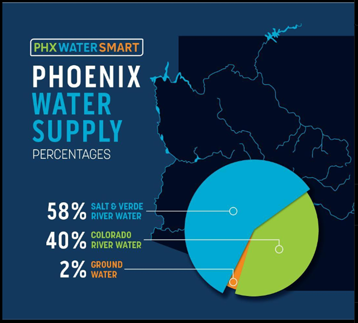 Water Supply and Conservation | City of Phoenix