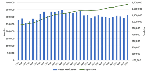 Historical Population and Water Use | City of Phoenix